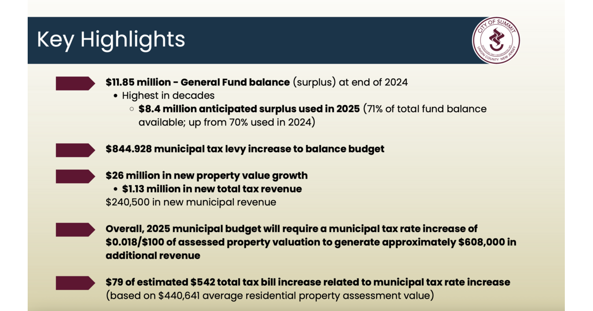 Summit Common Council to Vote on 2025 Budget, Municipal Tax Rate to Increase $79 for Average ...