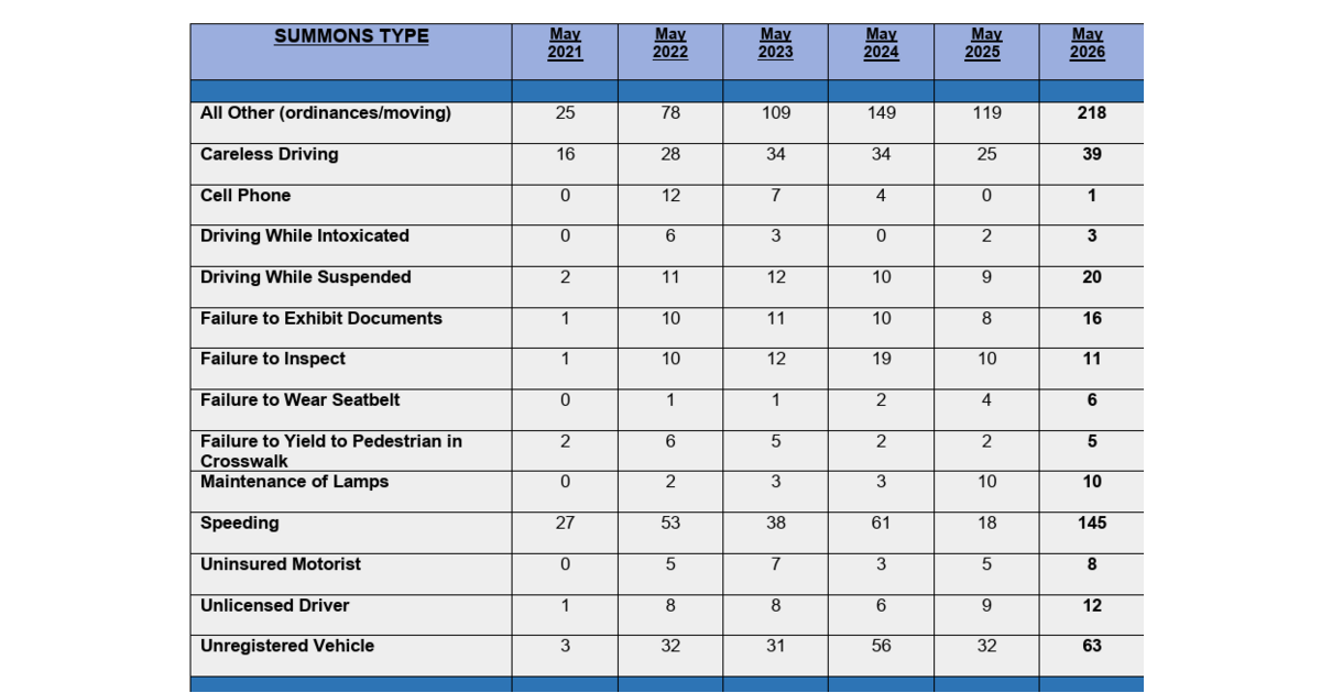 Princeton Police Issued Hundreds of Summonses and Made a Record Number ...