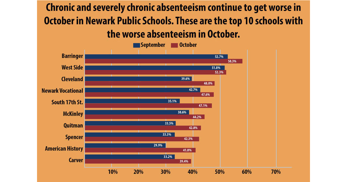 Absenteeism still on the rise in Newark Public Schools | Newark, NJ ...