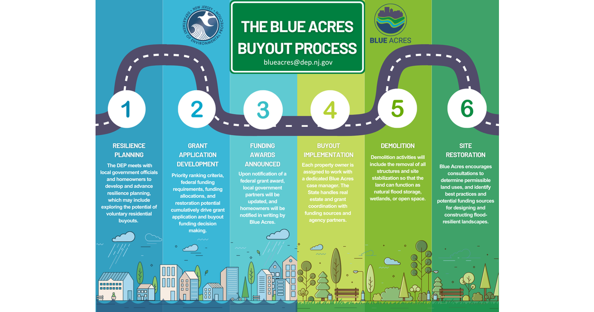 Franklin Township: 'Blue Acres' Helps to Sell Flood Prone Home ...