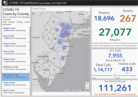 Monmouth County’s Coronavirus Numbers Show Another Hike in Positive ...