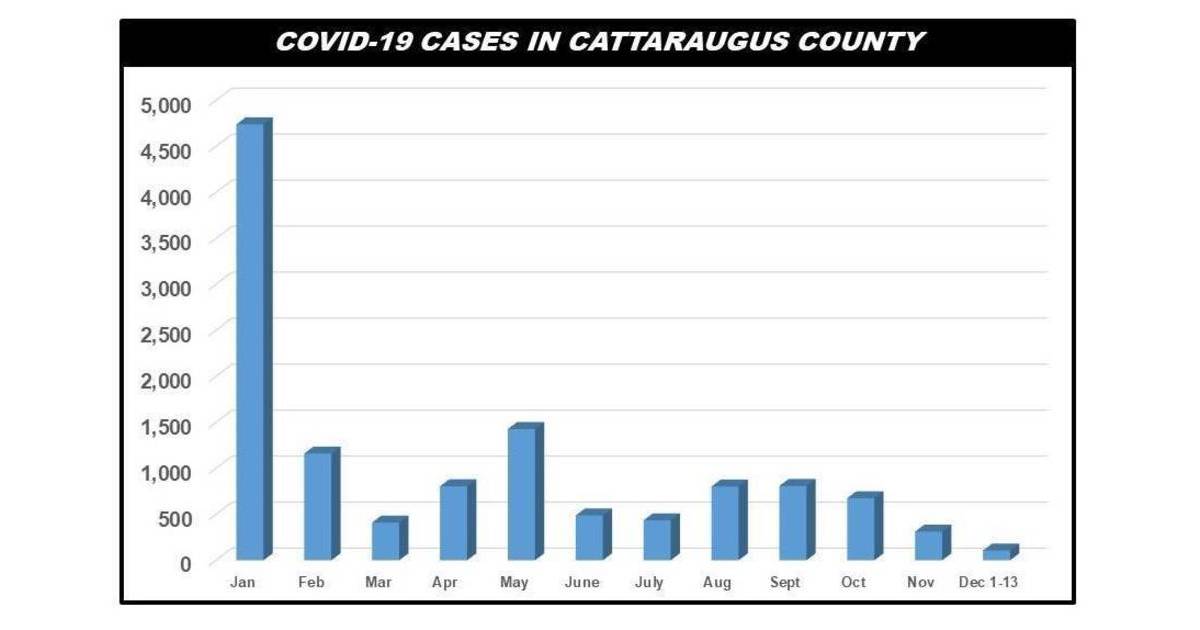 Cattaraugus County Reports 18 New COVID Cases Dec. 13 | Greater Olean ...