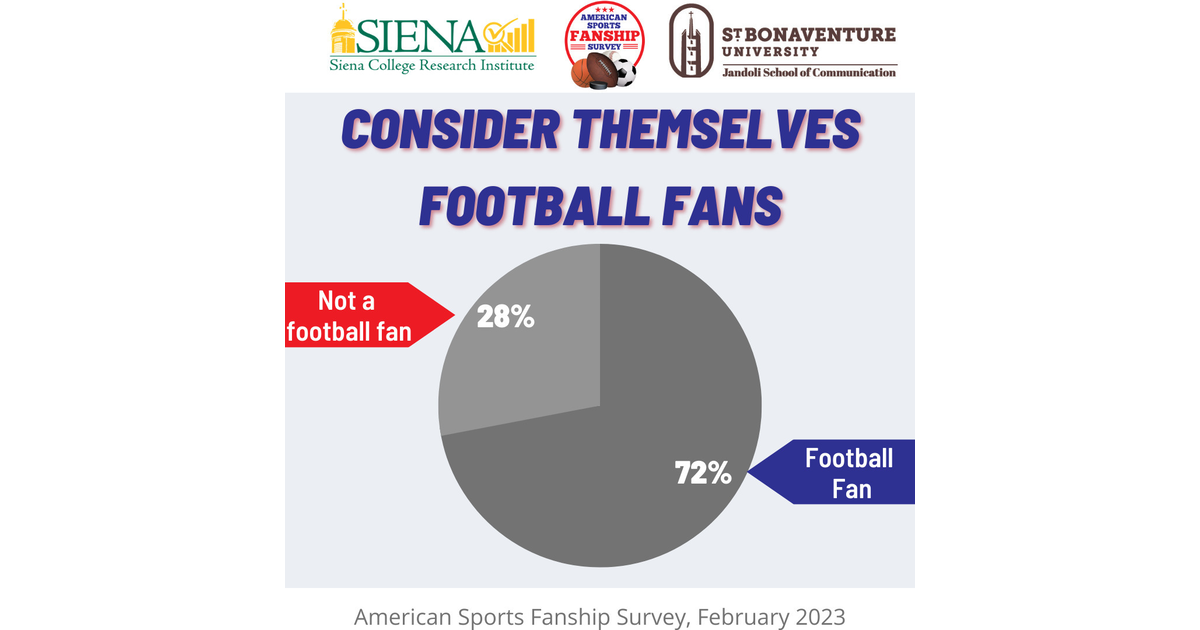 SBU/Siena Survey Shows 70% of Americans are Sports Fans | Greater Olean ...