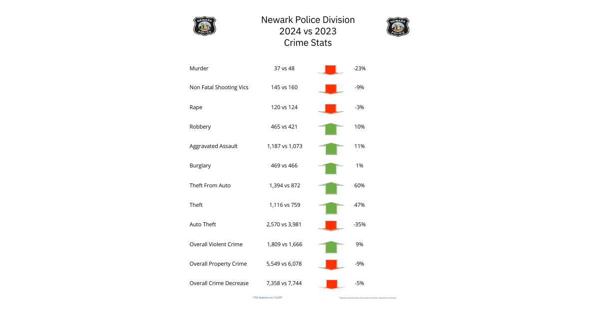 Newark Violent Crime Up in 2024 Despite Decreased Murder Rate | Newark ...