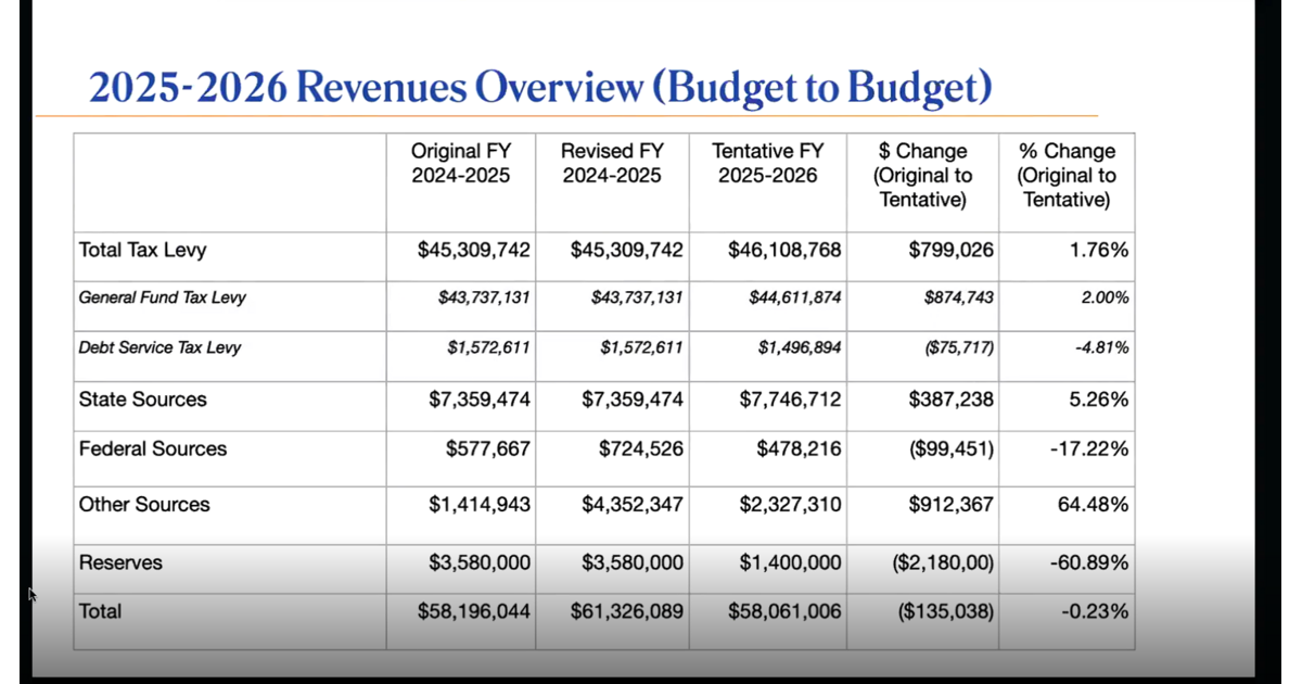 Springfield School Board's Budget Proposal Calls for a 1.76% Tax Levy ...
