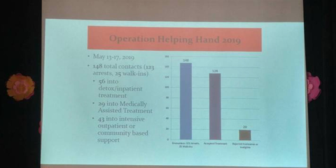 Operation Helping Hand Offers Rehabilitative Assistance to 148 Battling ...