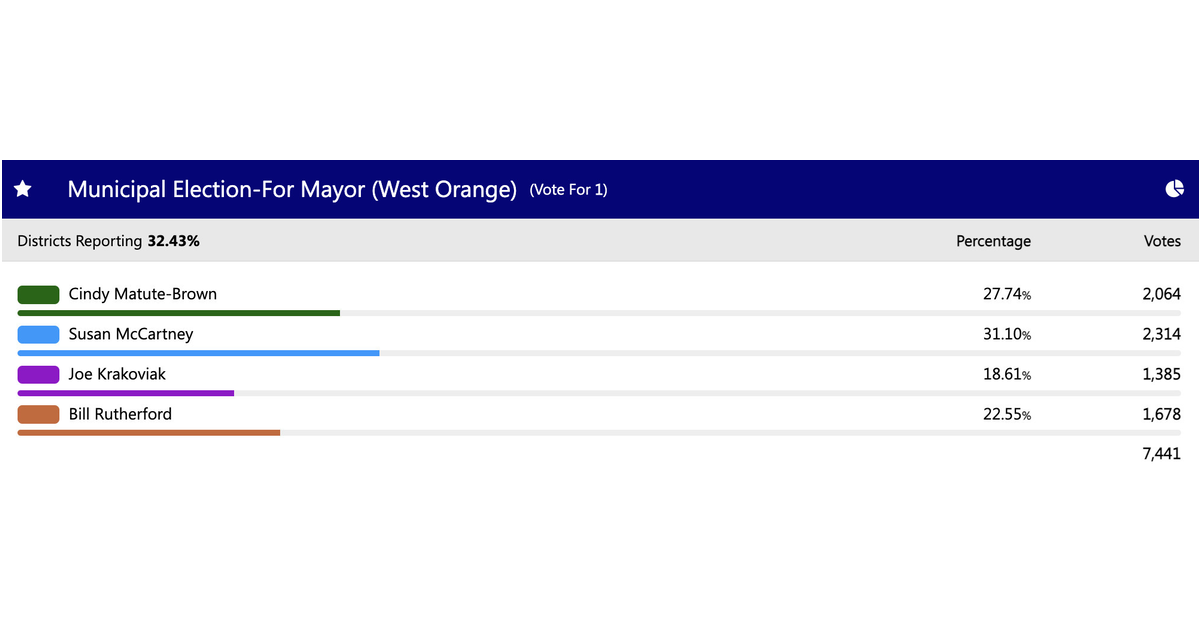 Preliminary Voting Results: Susan McCartney Leading Cindy Matute-Brown ...
