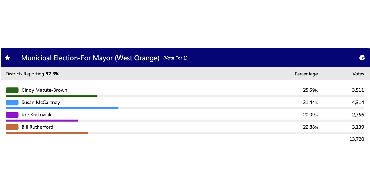 Susan McCartney Maintains An Almost 6% Lead in Mayoral Race | West ...