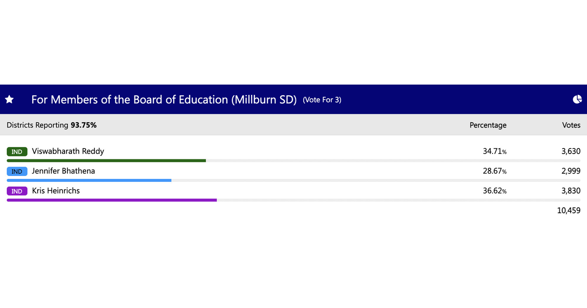 Kris Heinrichs Maintains 2% Lead in Board of Education Race | Millburn ...