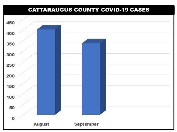 Cattaraugus County Reports 22 COVID Cases Sept. 11 | Greater Olean, NY ...